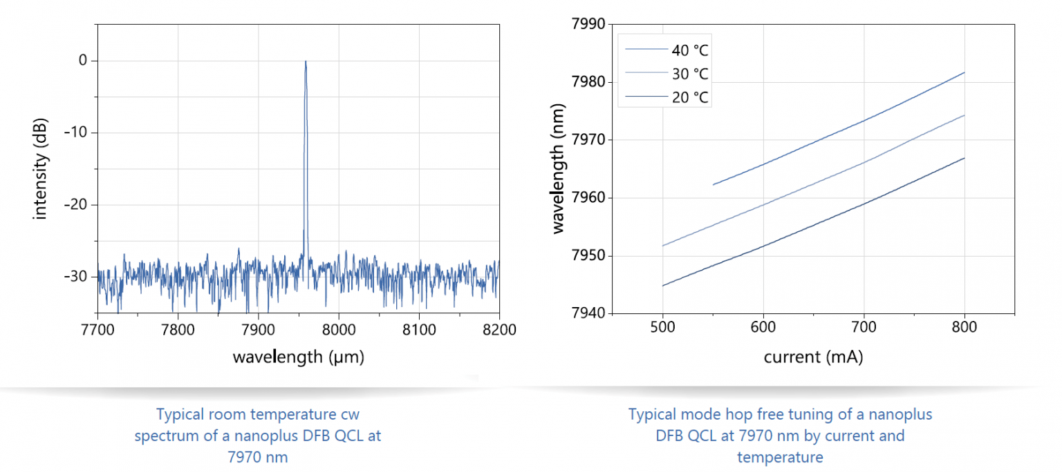 nanoplus量子级联激光器(QCL)提供6000nm -11000nm之间任意中心波长的单模量子级联激光器(DFB-QCL)，可连续出光 ...